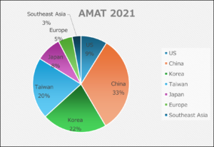 Applied Materials(AMAT)のアニュアルレポートを徹底分析：半導体業界の最新動向｜semi-connect