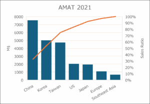 Applied Materials(AMAT)のアニュアルレポートを徹底分析：半導体業界の最新動向｜semi-connect